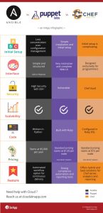 Chef vs Puppet vs Ansible | A Comparison Infographic - InApp