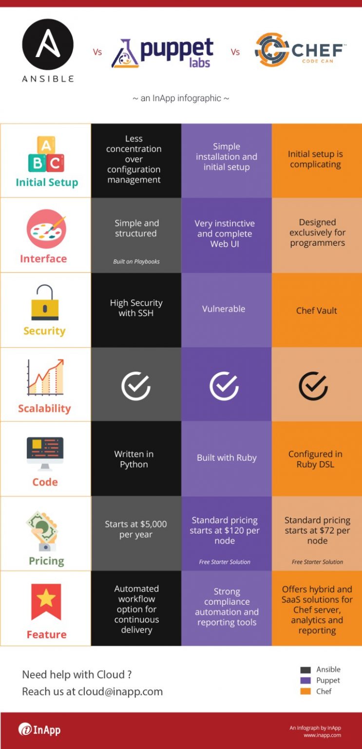 Chef vs Puppet vs Ansible | A Comparison Infographic - InApp