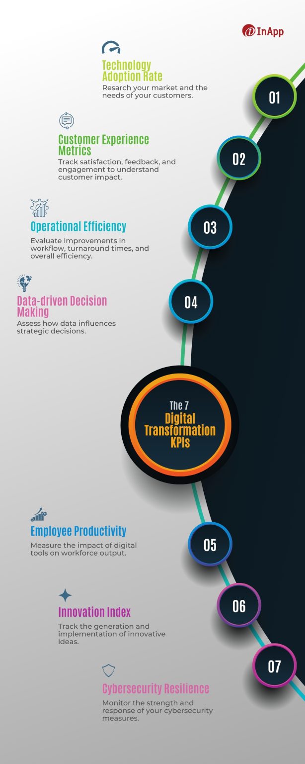 7 Essential KPIs for Measuring Digital Transformation Success