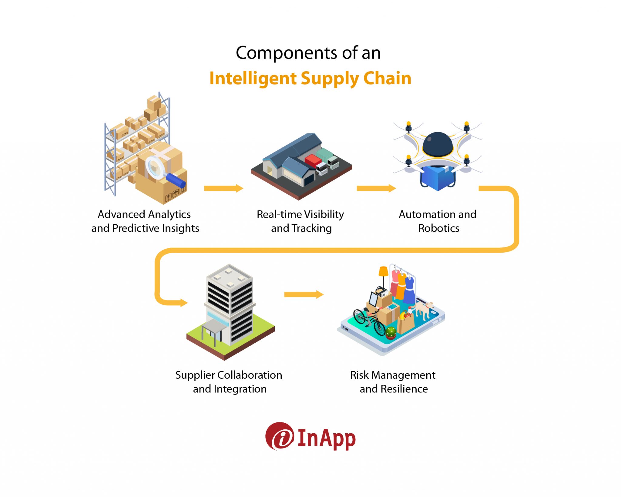 Building an Intelligent Supply Chain: Steps and Future Trends