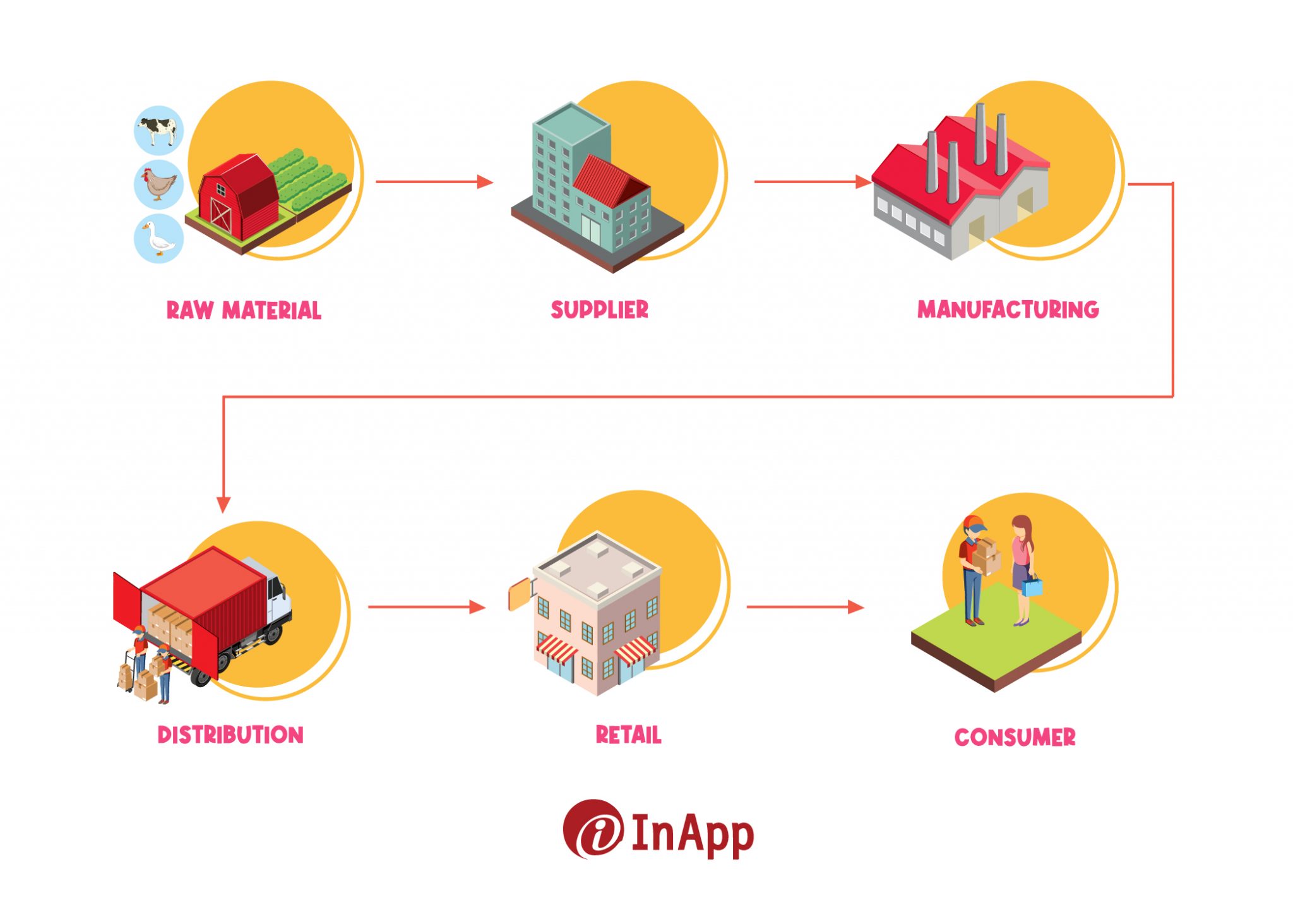 Building an Intelligent Supply Chain: Steps and Future Trends