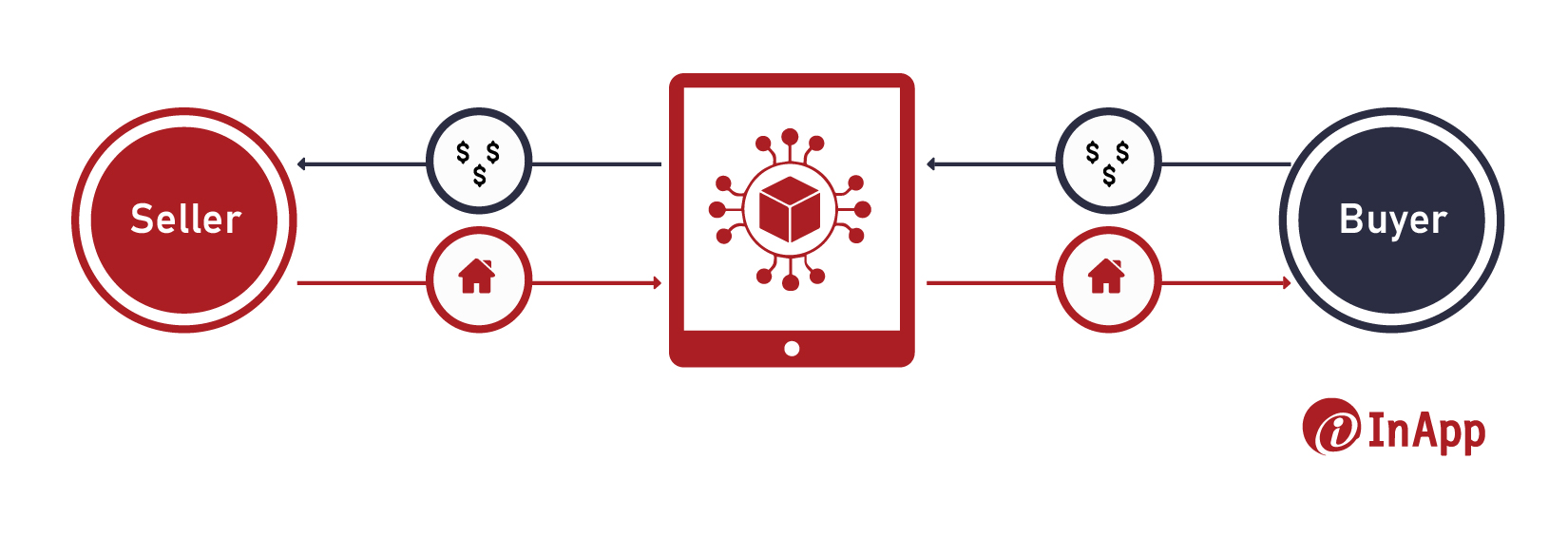Blockchain in Real Estate – Advantages, Use Cases, and Challenges - InApp